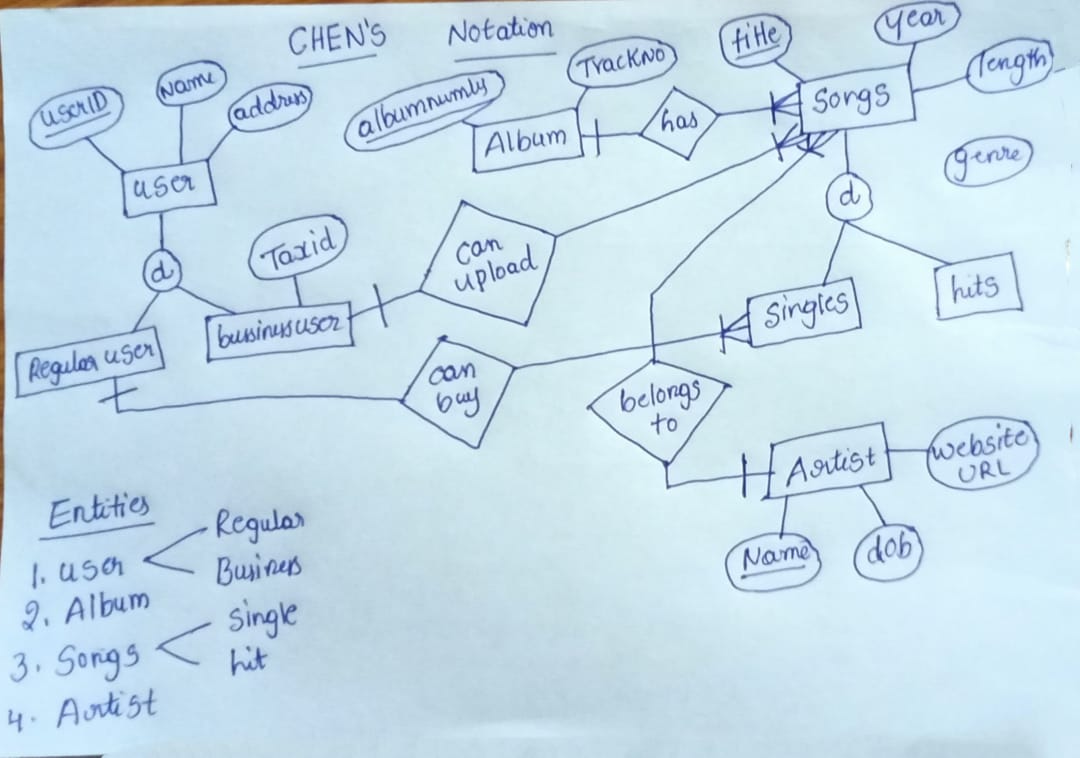 Solved Map the EER conceptual model to a logical relational | Chegg.com