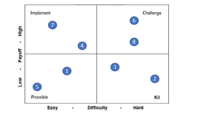 Solved Question - Pick chart If you are a process analyst | Chegg.com