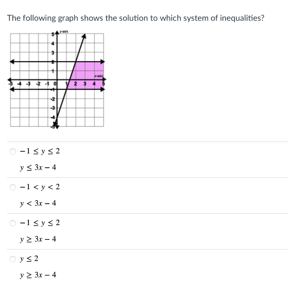 Solved The following graph shows the solution to which | Chegg.com