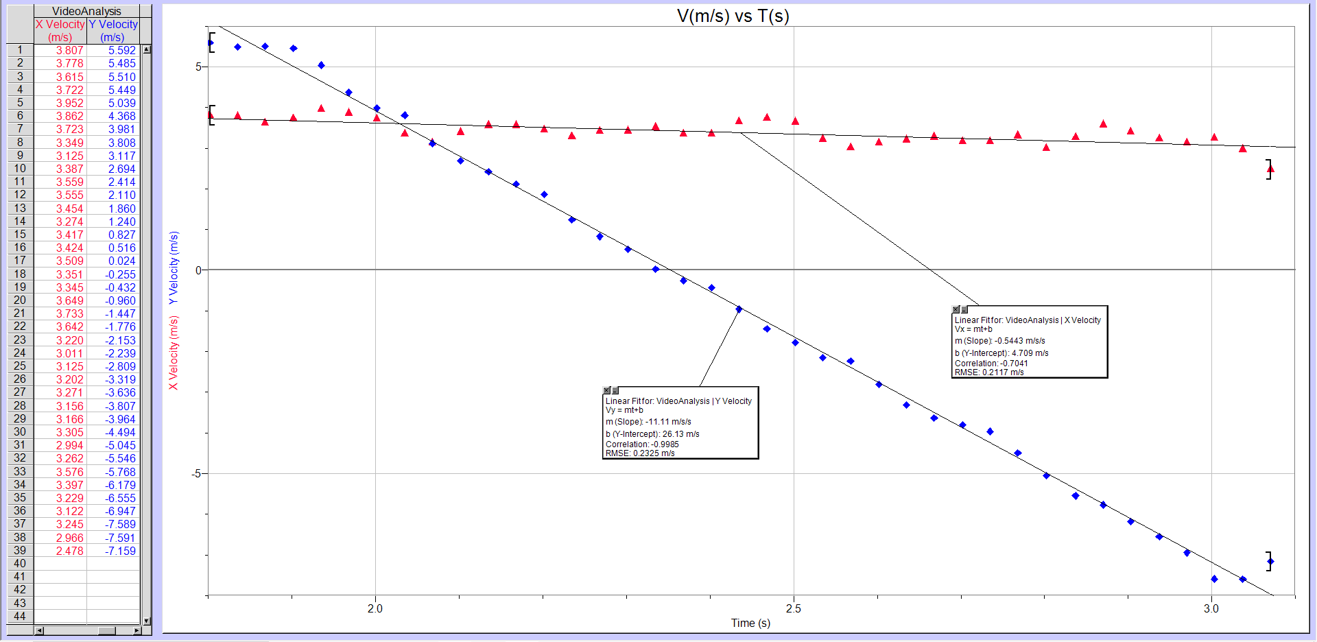 Solved The above is the VT graph for projectile motion of a | Chegg.com
