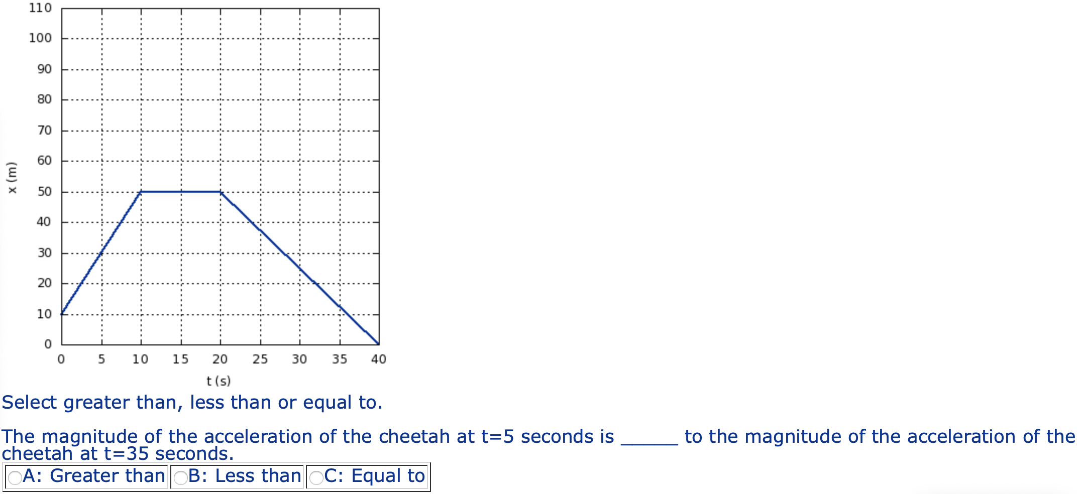 Solved 110 100 90 80 70 60 x (m) 50 40 30 20 10 0 0 5 10 15 | Chegg.com