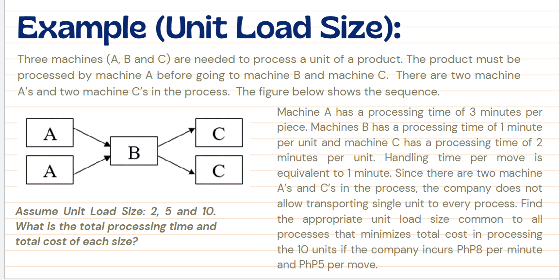 Solved Example (Unit Load Size): Three machines ( A,B and C) | Chegg.com