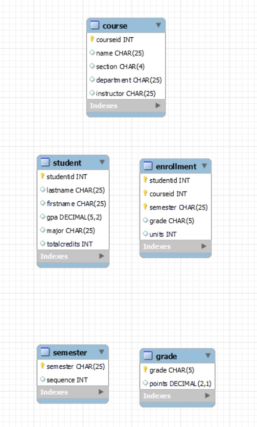 Solved Please use the schema to answer the SQL questions | Chegg.com