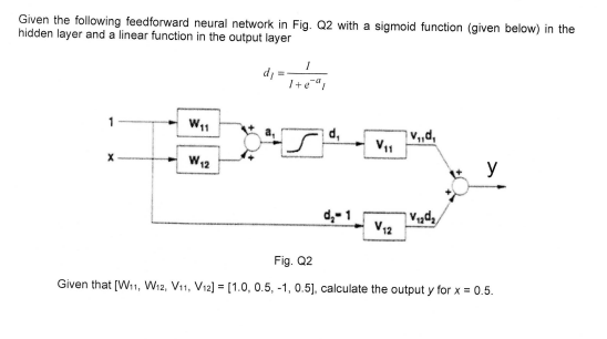 Solved Given the following feedforward neural network in | Chegg.com