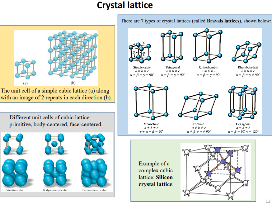 Crystal lattice The unit cell of a simple cubic | Chegg.com