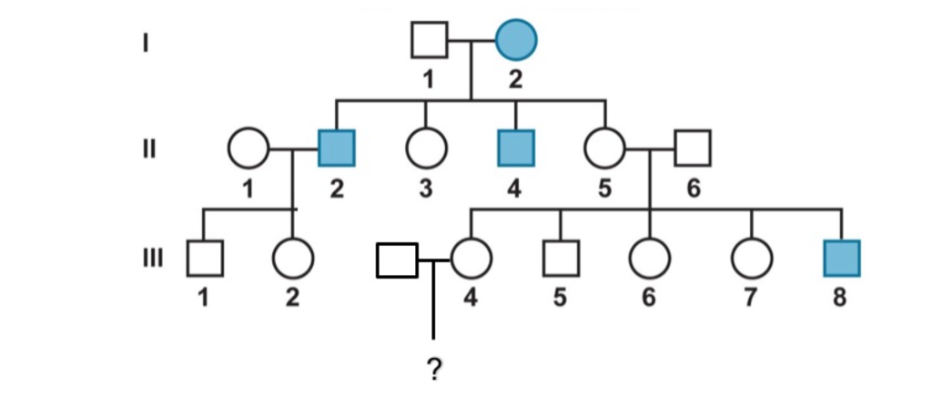 Solved The following pedigree shows the pattern of | Chegg.com