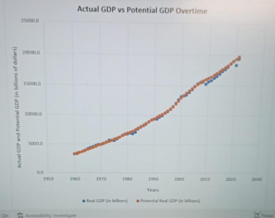 Solved Actual GDP vs Potential GDP Overtime | Chegg.com