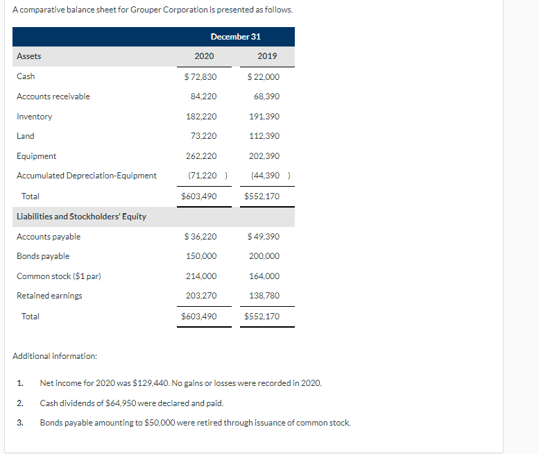 Solved A comparative balance sheet for Grouper Corporation | Chegg.com Solved A comparative balance sheet for Grouper Corporation | Chegg.com