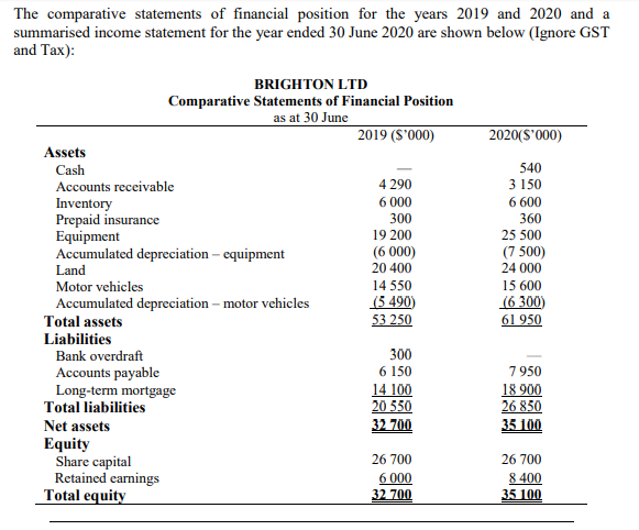 Solved The comparative statements of financial position for | Chegg.com
