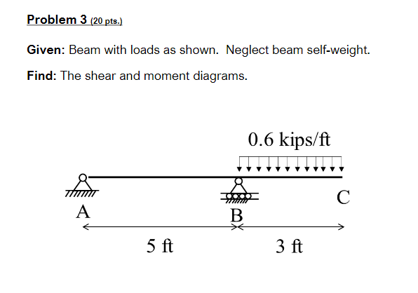 Solved Given: Beam with loads as shown. Neglect beam | Chegg.com