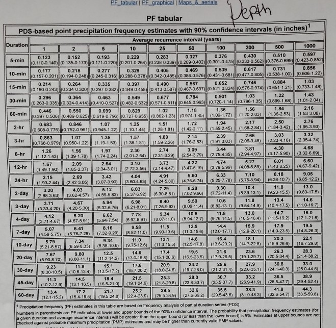 Solved 2. Runoff Volume Using SCS CN Method A local civil | Chegg.com