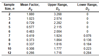 Solved Refer to the table Factors for Computing Control | Chegg.com