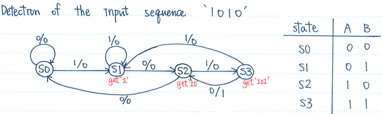 Design a sequential circuit to detect the input | Chegg.com