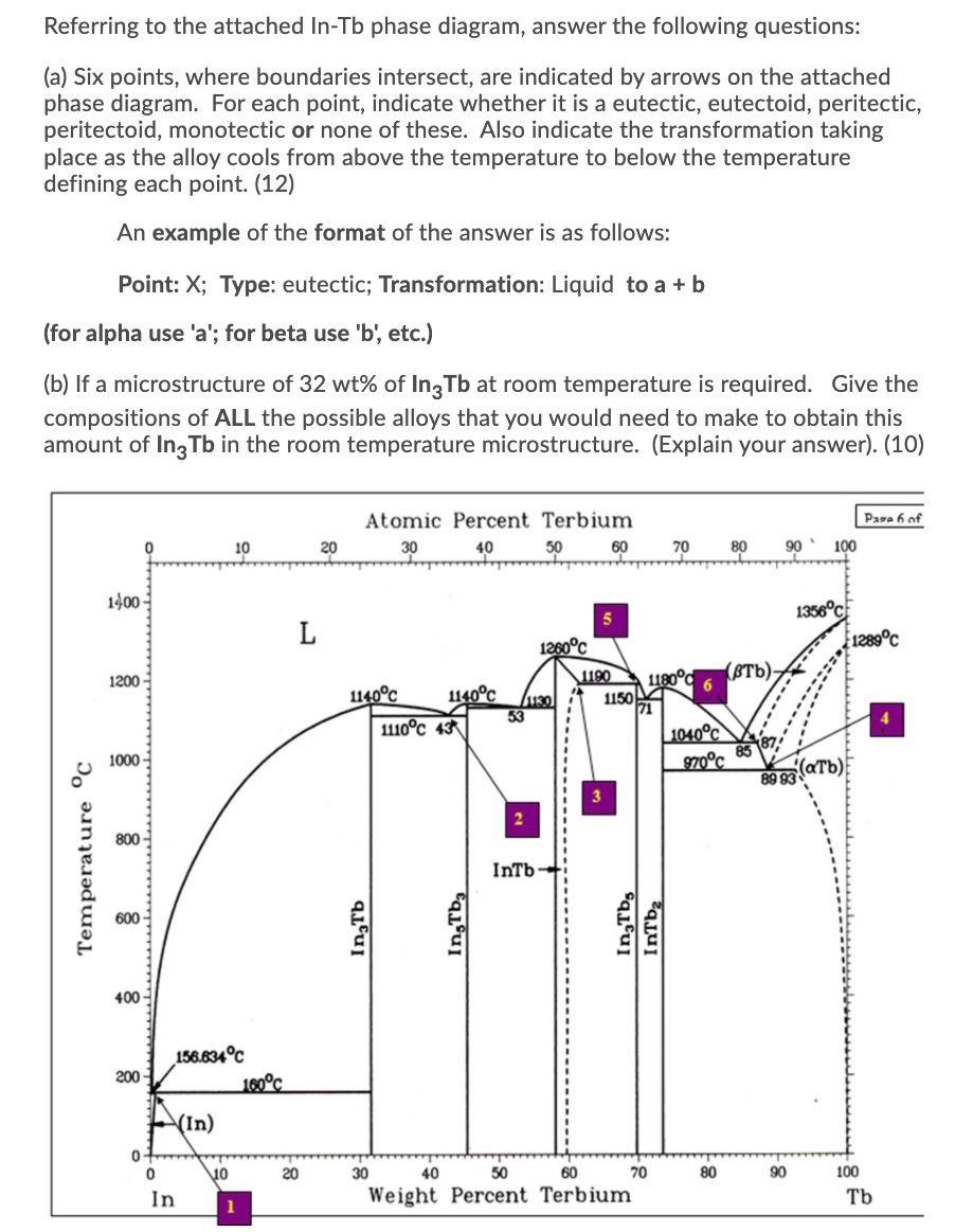 Solved Referring to the attached In-Tb phase diagram, answer | Chegg.com