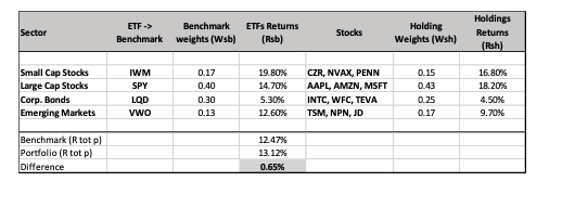 Solved Sector ETF-> Benchmark Benchmark weights (Wsb) ETFs | Chegg.com