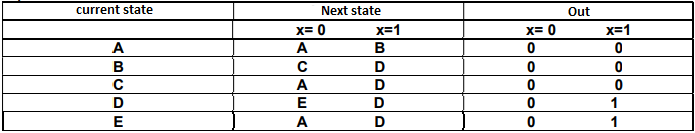 Solved Look at the state table i) Assuming that an input | Chegg.com