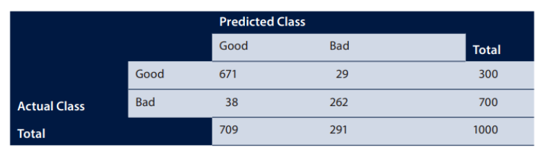 Solved Consider the following confusion matrix:Calculate the | Chegg.com
