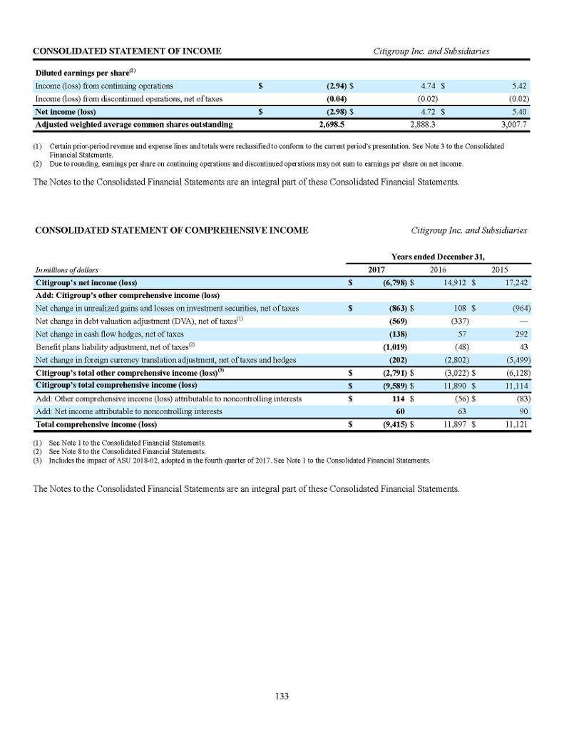 Solved Compare the citigroup and subsidiaries consolidated | Chegg.com