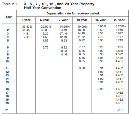 Use the following MACRS Table and the | Chegg.com