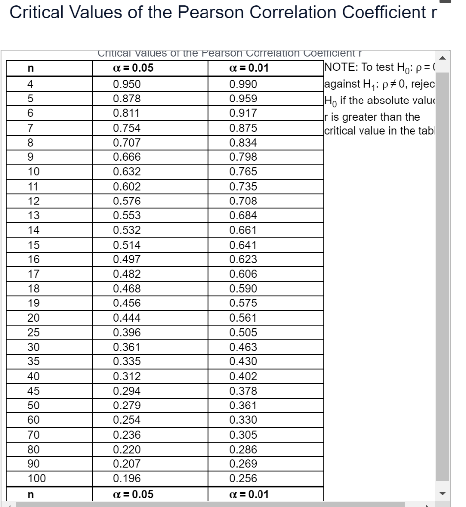 Solved Critical Values of the Pearson Correlation | Chegg.com