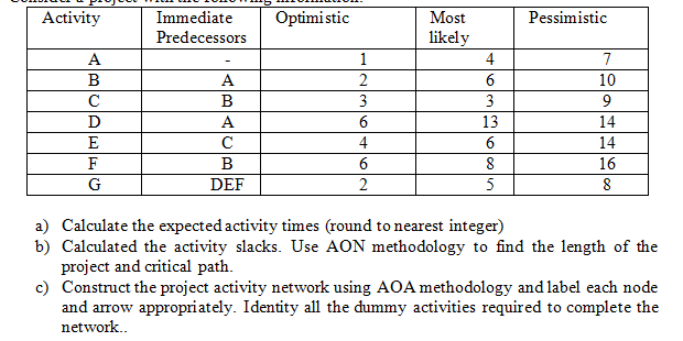 Solved Activity Immediate Predecessors Optimistic | Chegg.com