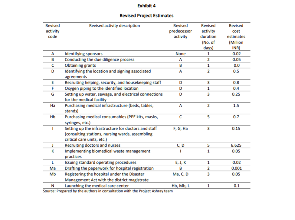 Solved What is the estimated completion time of the project | Chegg.com