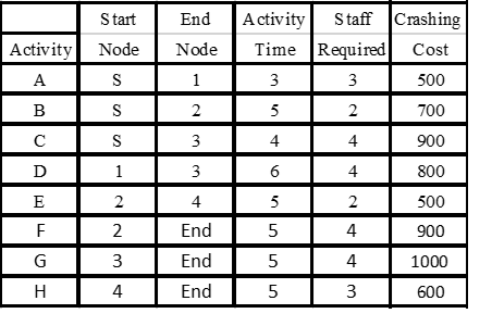 Solved Draw PERT Chart with earliest and latest start and | Chegg.com