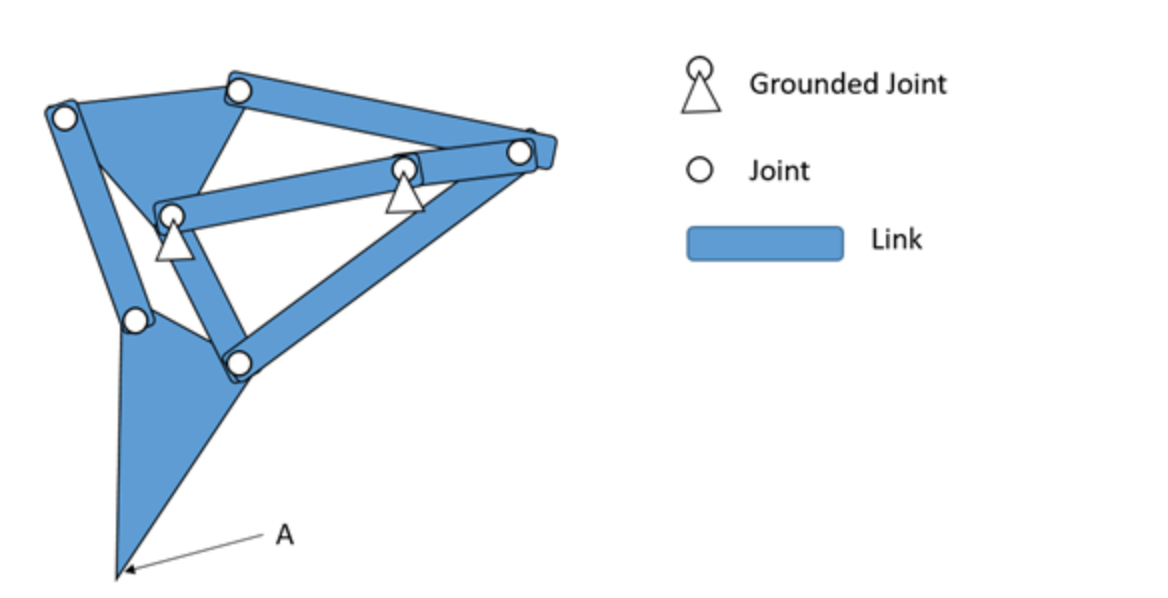 Solved Figure below is known as the Jansen Linkage. When | Chegg.com