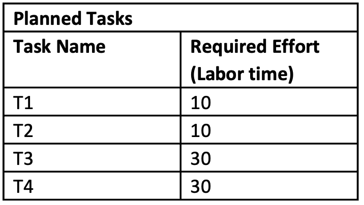 Solved What is the earned value?Draw an earned value chart | Chegg.com
