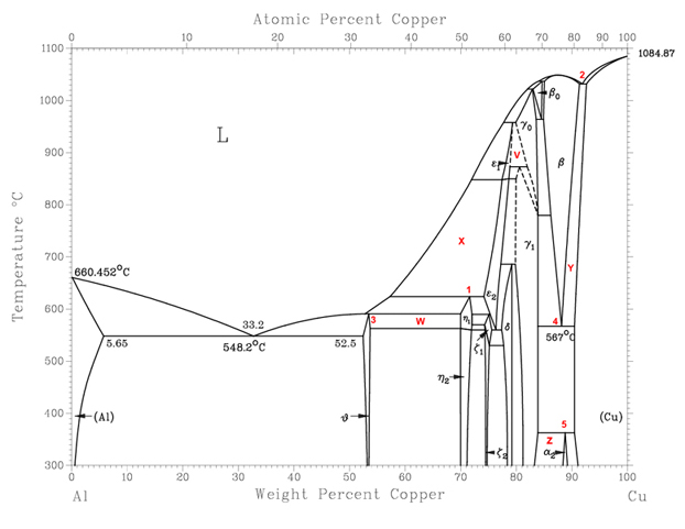 Solved The two-phase region indicated by the red Y contains | Chegg.com