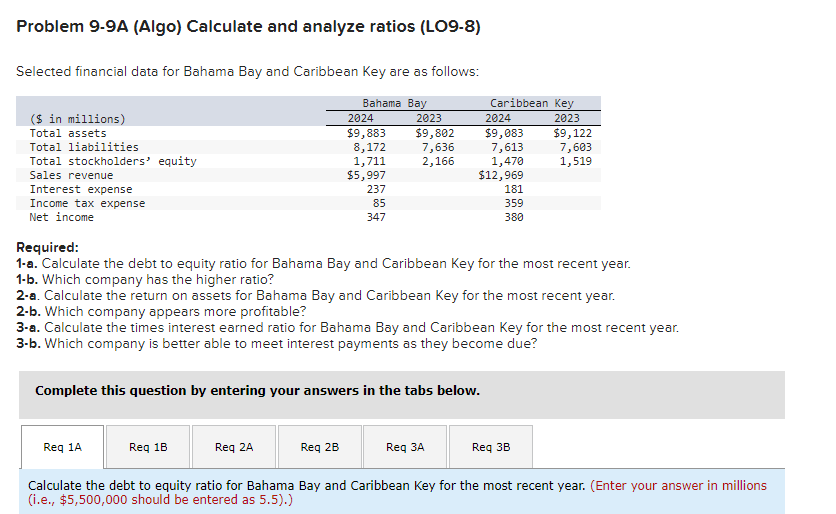 Solved Problem 9-9A (Algo) Calculate and analyze ratios | Chegg.com
