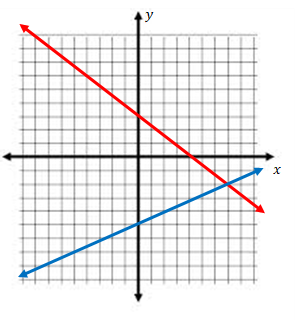 Solved Identify the solution to the system of equations | Chegg.com