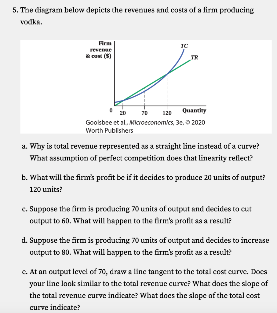 Solved 5. The diagram below depicts the revenues and costs | Chegg.com