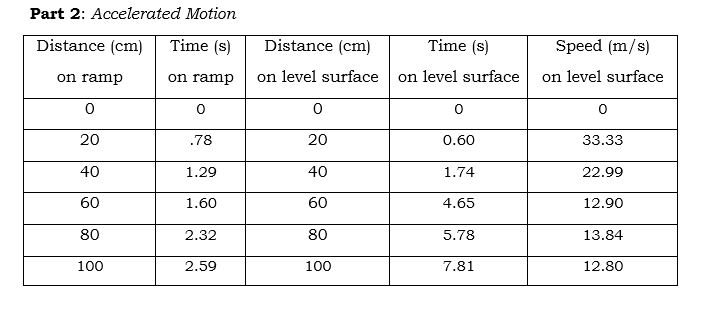 Solved Part 2: Accelerated Motion Distance (cm) Time (s) on | Chegg.com