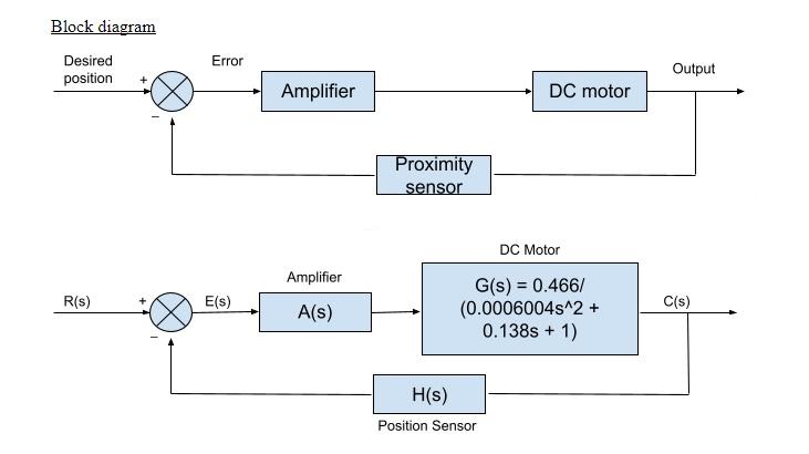 Solved Control Engineering Please explain the block diagram | Chegg.com
