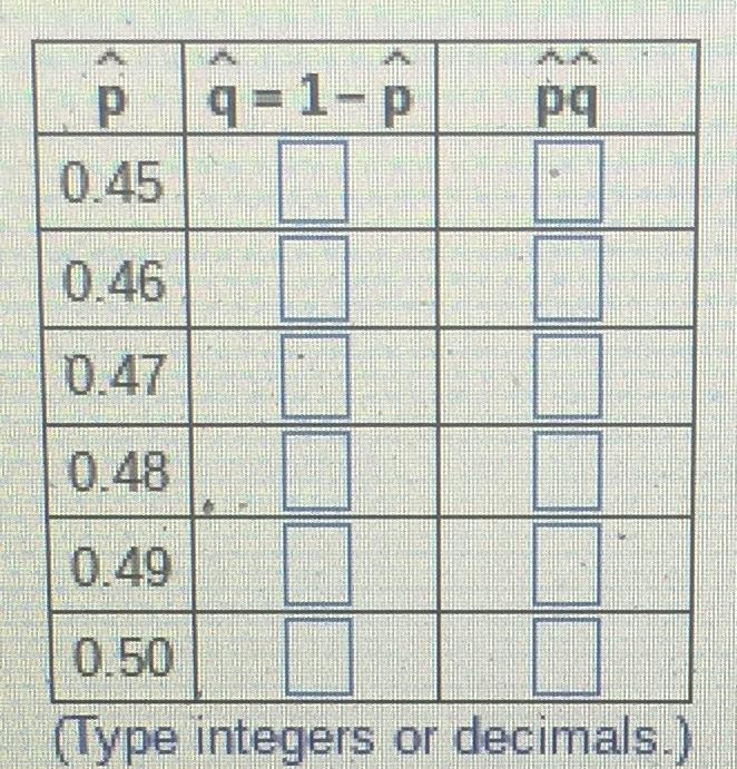 Solved Complete the tables for different values of p^ and | Chegg.com