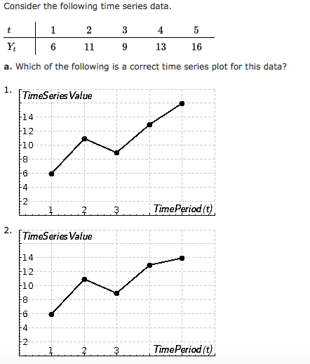Solved Consider the following time series data. 1 3 4 5 t 11 | Chegg.com