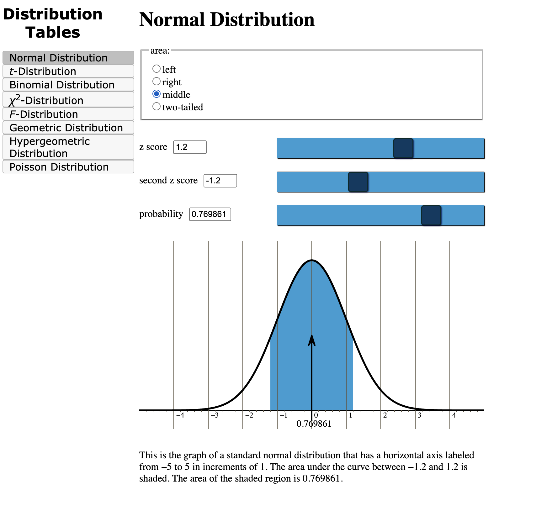 Solved This is the graph of a standard normal distribution | Chegg.com