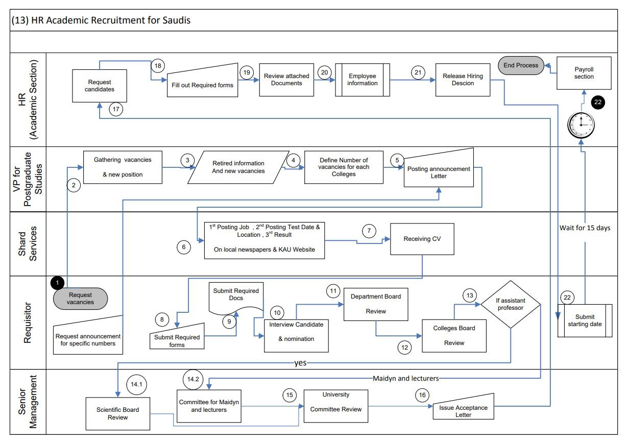 (13) HR Academic Recruitment for Saudis | Chegg.com