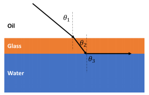 Solved Light, initially in oil with index of refraction | Chegg.com
