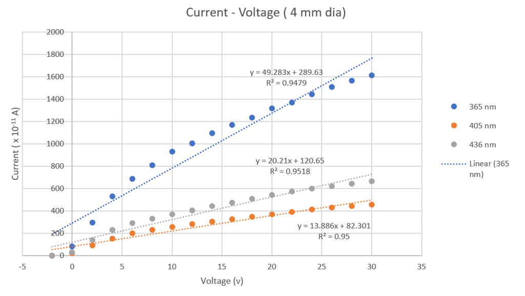 Solved 1. How do the curves of current versus voltage for | Chegg.com
