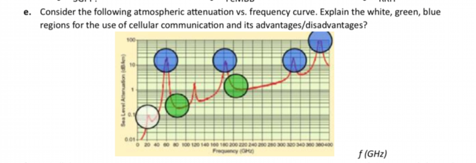 Solved e. ﻿Consider the following atmospheric attenuation | Chegg.com