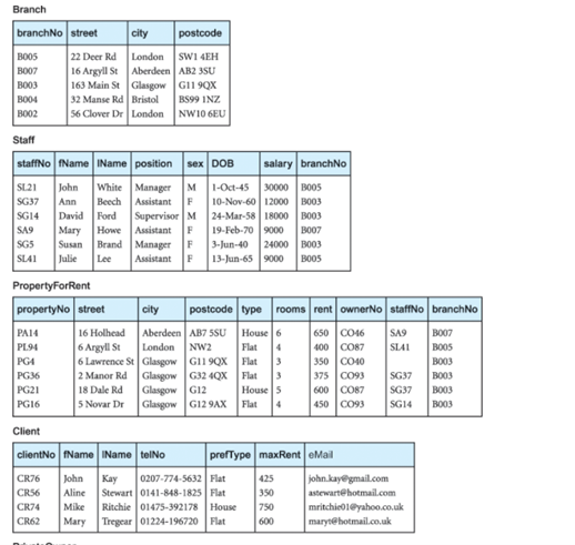 Solved Branch branchNo street city postcode B005 B007 B003 | Chegg.com