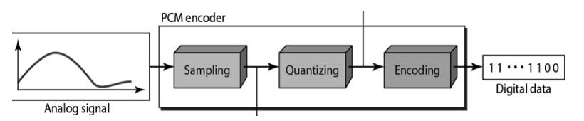 A PCM encoder block diagram is shown below: The | Chegg.com