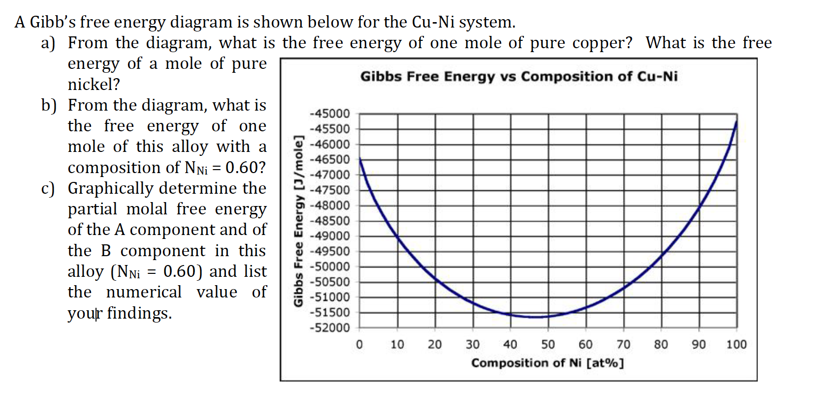 Solved A Gibb's free energy diagram is shown below for the | Chegg.com
