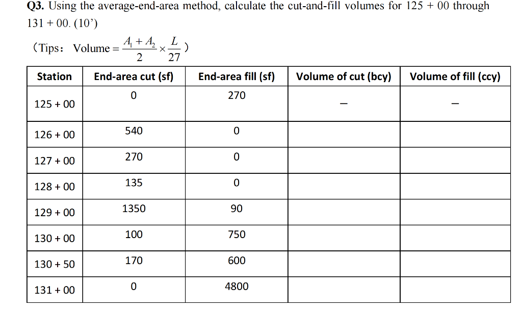 Solved Q3. Using the average-end-area method, calculate the | Chegg.com