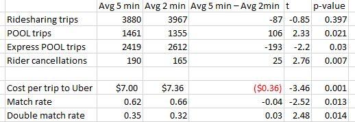 If you use the number of trips, the 'Cost per trip to | Chegg.com