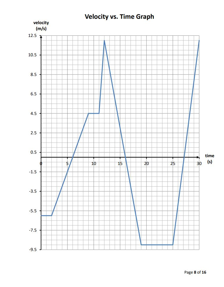 Solved Velocity vs. Time Graph velocity (m/s) 12.5 10.5 8.5 | Chegg.com