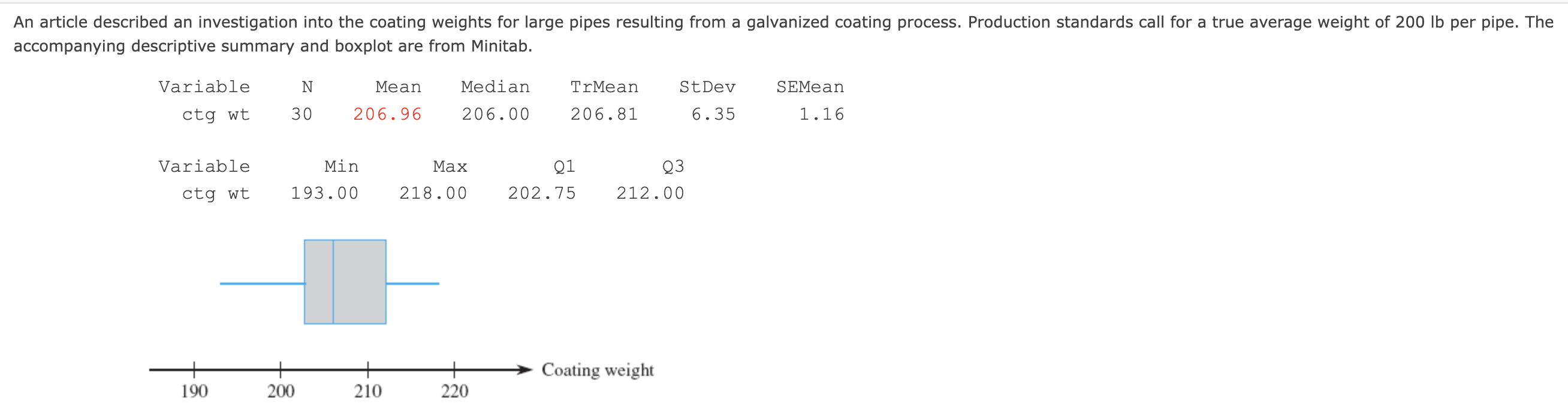 Solved accompanying descriptive summary and boxplot are from | Chegg.com
