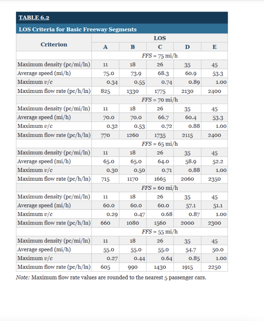 Solved Problem 2: Chapter 6 Basic Freeway Segment (Eq.'s | Chegg.com